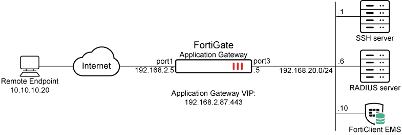 ZTNA SSH access proxy example | FortiGate / FortiOS 7.2.5 | Fortinet Document Library